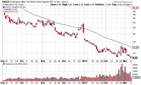 Volatility ETFs: VIX Drops Below 12 For First Time Since 2007 | Seeking ...