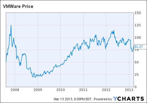 VMware Rebounding Off Lower End Of Multi-Year Range On Analyst Day News ...