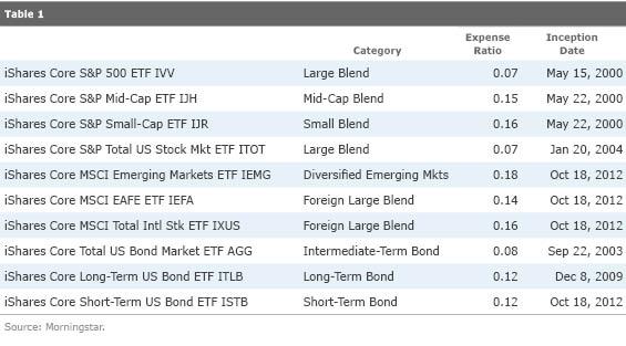 Just How 'Core' Is iShares' 'Core' Series Of ETFs? | Seeking Alpha