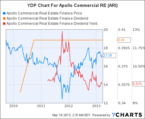 YDP Chart For ARI | Seeking Alpha