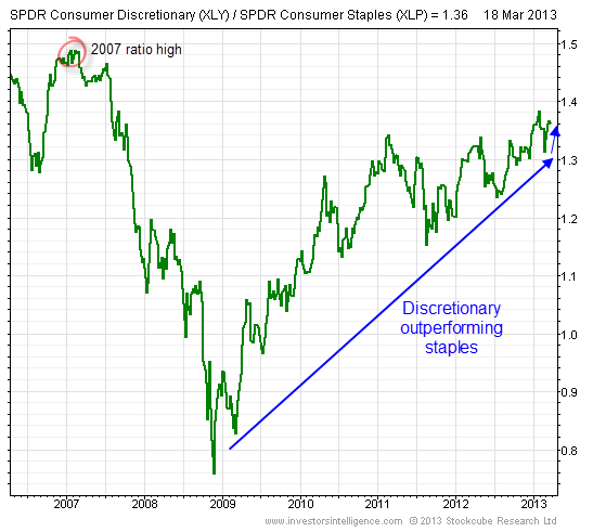 Trend In Consumer ETFs Points To Healthy Market | Seeking Alpha