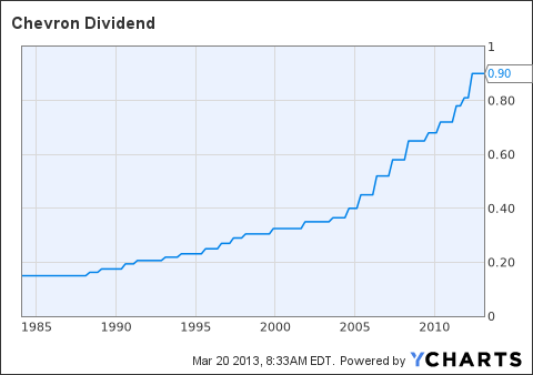 Team Alpha Retirement Portfolio: Chevron Is A Dividend Dynamo (NYSE:CVX ...