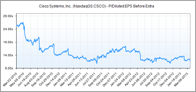 Cisco Is Poised For Continued Price Momentum (NASDAQ:CSCO) | Seeking Alpha