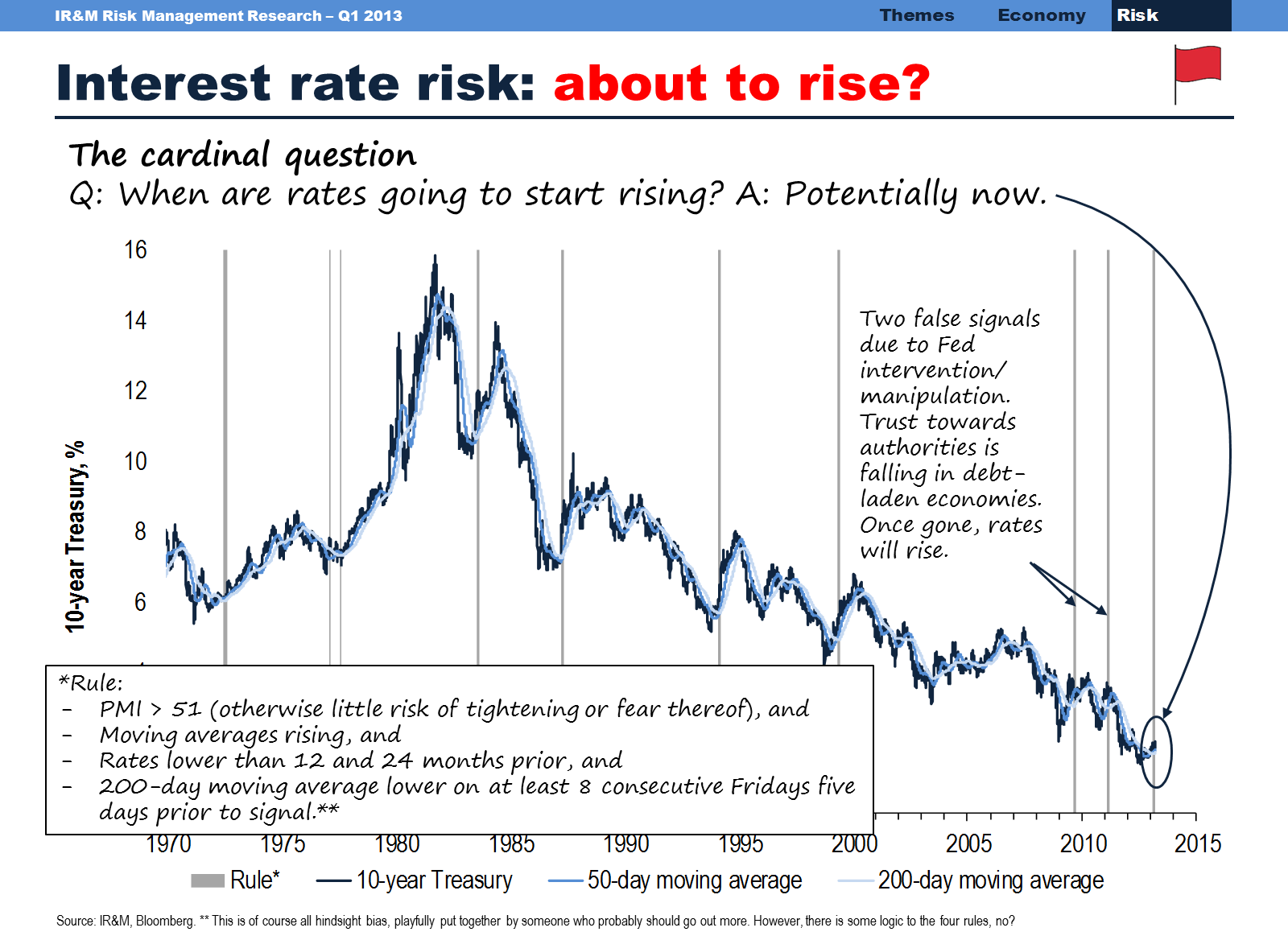 The Cardinal Question: When Will Rates Rise? | Seeking Alpha