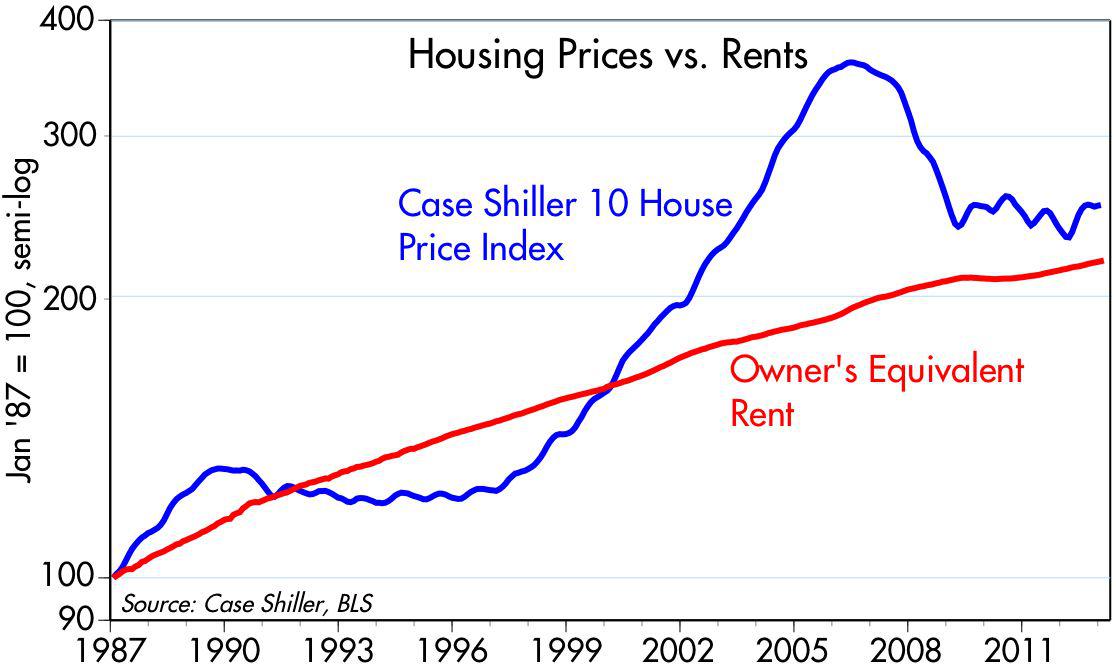 Housing Price Update | Seeking Alpha