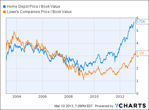 Is Home Depot Or Lowe's The Better Value? | Seeking Alpha