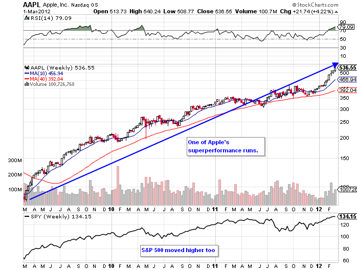 'Superperformance' Stocks: Learning From The Past | Seeking Alpha