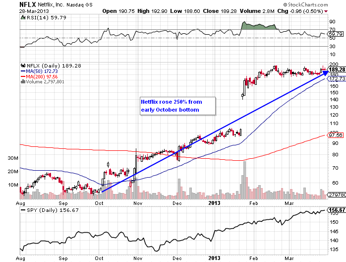 'Superperformance' Stocks: Learning From The Past | Seeking Alpha