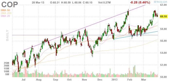 ConocoPhillips Is Making All The Right Moves (NYSE:COP) | Seeking Alpha