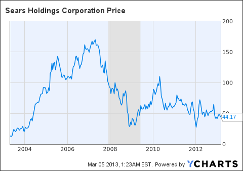 Sears Holdings Corp. Finds A Strong Investor In CEO Lampert (OTCMKTS ...