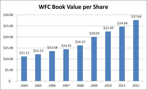 Why Everyone Should Own Wells Fargo (NYSE:WFC) | Seeking Alpha