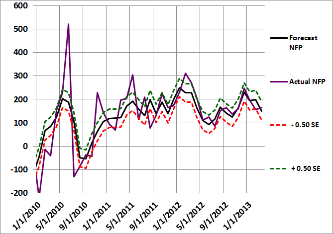 Trader Edge Non-Farm Payroll February Forecast Below Consensus ...