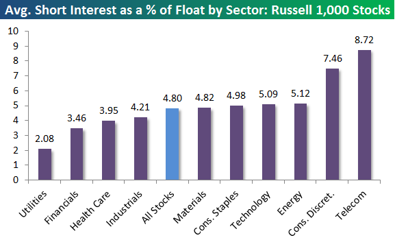 Most Heavily Shorted Russell 1,000 Stocks | Seeking Alpha