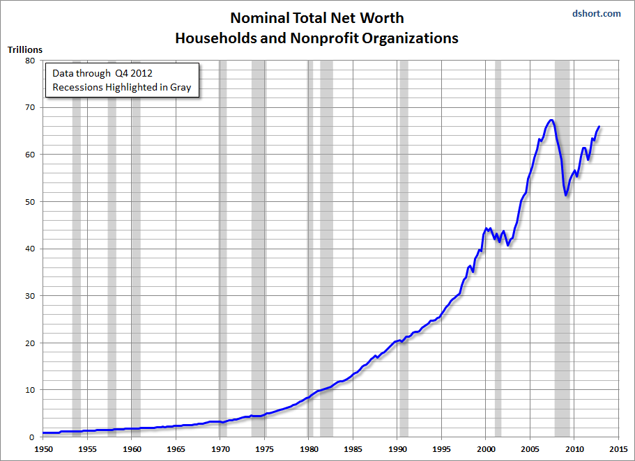 Household Net Worth: The 'Real' Story | Seeking Alpha