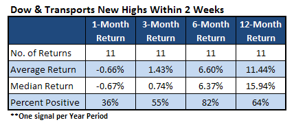 Dow ETFs: Industrials, Transports Indices Both At All-Time Highs ...