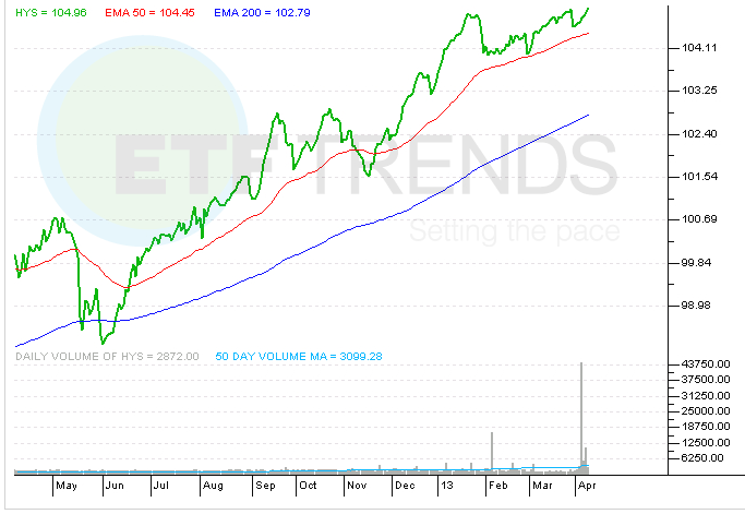 PIMCO Short-Duration, High-Yield ETF Rakes In Cash On Rate Fears ...