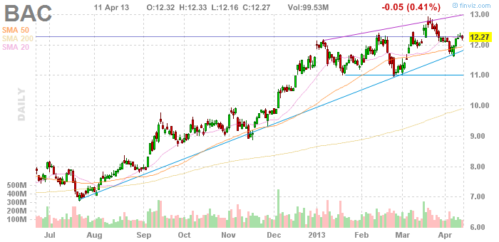 5 Reasons Why Bank Of America Shares Are Poised To Drop Soon (NYSE:BAC ...