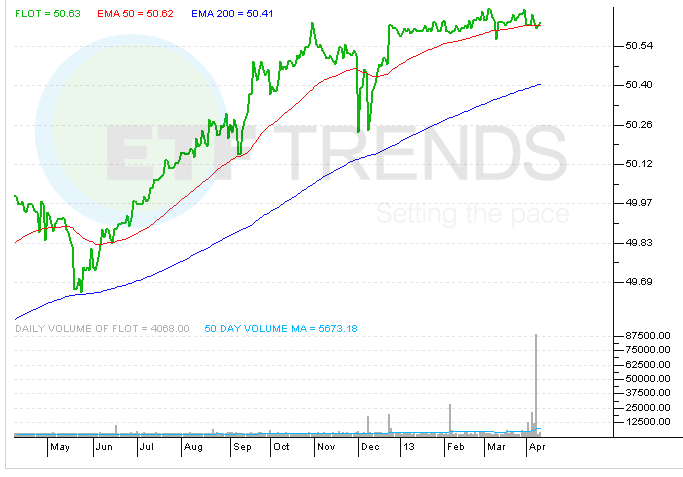 Floating Rate ETF Triples In Size On Rising Rate Fears (BATS:FLOT ...