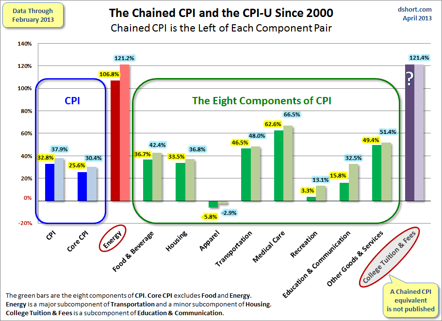 Chained CPI Vs. The Standard CPI: Breaking Down The Numbers | Seeking Alpha
