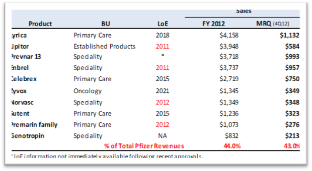 A Critical Analysis Of Pfizer's Pipeline, Earnings And Valuation (NYSE ...