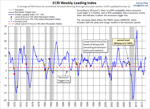 ECRI's Weekly Leading Indicator Shows A Small Improvement | Seeking Alpha