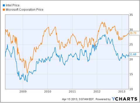 What Intel's Earnings Report Will Tell Us About Microsoft | Seeking Alpha