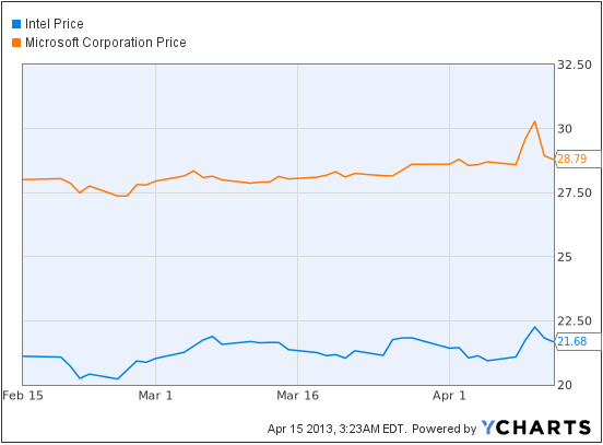 What Intel's Earnings Report Will Tell Us About Microsoft | Seeking Alpha