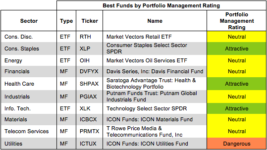 Rating Breakdown: Best And Worst ETFs And Mutual Funds By Sector ...