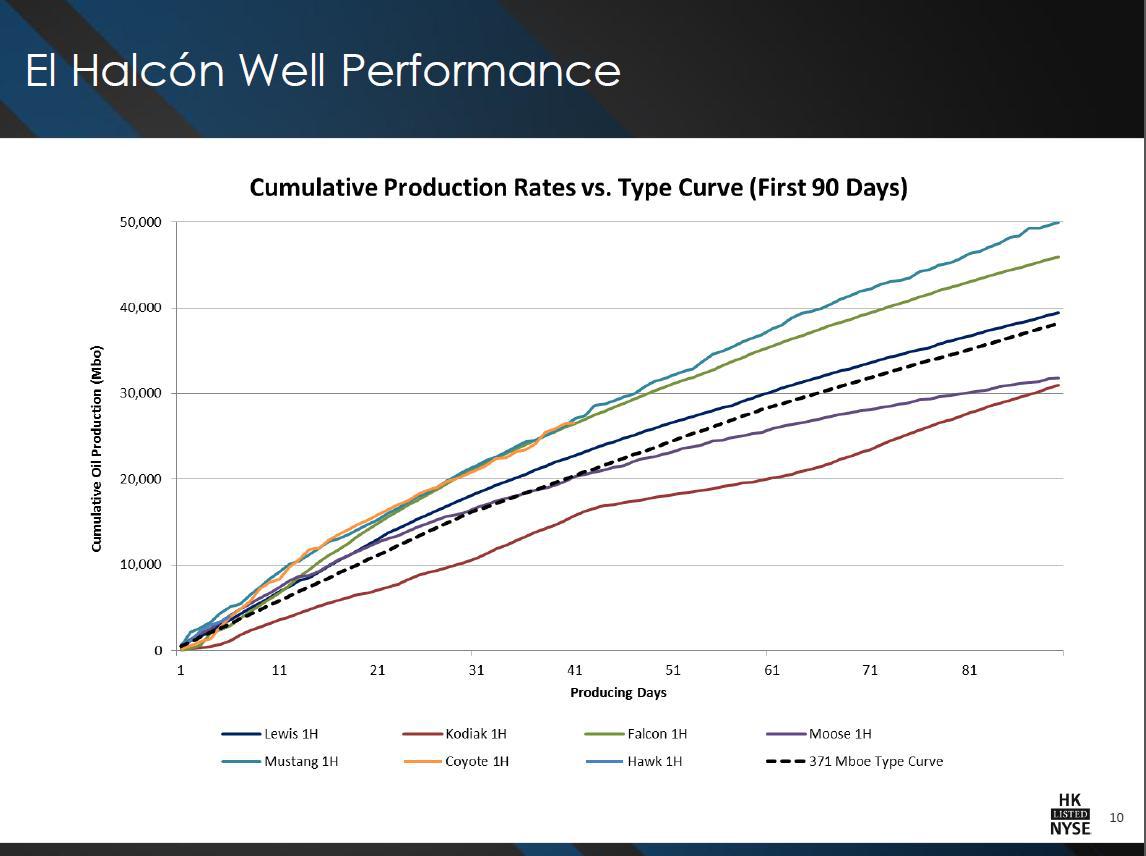 What Drove Halcon Resources' Price Action? (NYSE:BATL) | Seeking Alpha