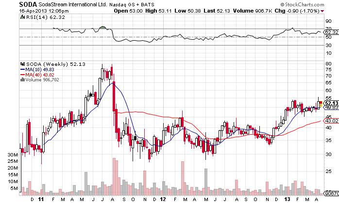 SodaStream: Opportunity Knocks (NASDAQ:SODA-DEFUNCT-16861) | Seeking Alpha