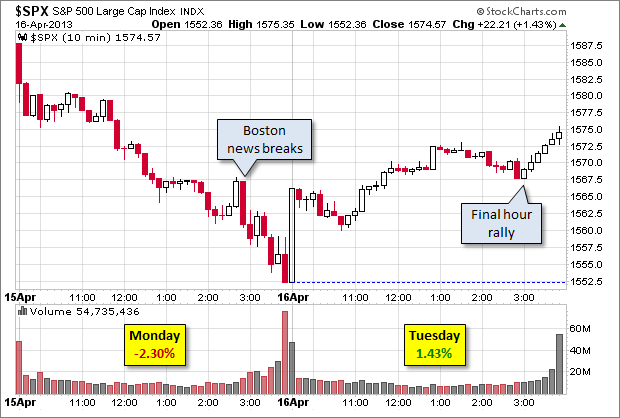 S&P 500 Snapshot: Second Best Gain Of 2013 | Seeking Alpha