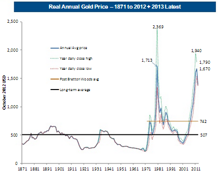 Chart Of The Day: Despite Drop, 'Real' Gold Price Remains Historically ...