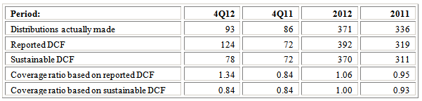 A Closer Look At Buckeye Partners' Distributable Cash Flow As Of 4Q 2012 (NYSE:BPL-DEFUNCT-4197 ...