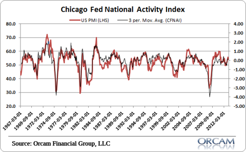 Chicago Fed National Activity Index: Muddle Through Continues | Seeking ...