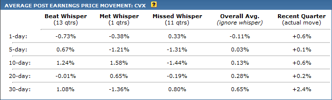 Whisper Number Impact: Earnings Preview For Chevron (NYSE:CVX ...