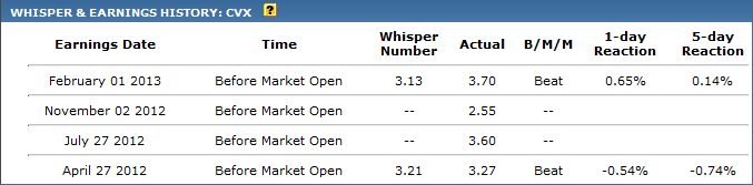 Whisper Number Impact: Earnings Preview For Chevron (NYSE:CVX ...