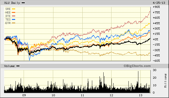 An Unconventional View Of Utility Stock Performance During Initial ...