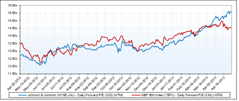 Johnson & Johnson: Should You Chase The Price Uptrend? (NYSE:JNJ ...