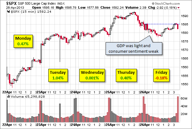 S&P 500 Snapshot: The Rally Stalls | Seeking Alpha