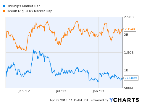 Dryships' Survival Post-Recession (NASDAQ:DRYS-DEFUNCT-772) | Seeking Alpha