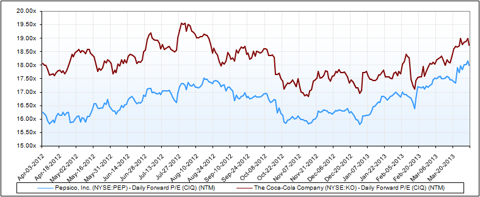 PepsiCo: Time To Be Bearish (NASDAQ:PEP) | Seeking Alpha