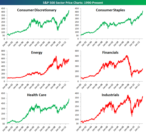 Long-Term Sector Charts | Seeking Alpha
