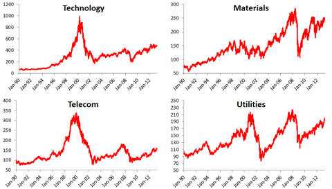 Long-Term Sector Charts | Seeking Alpha