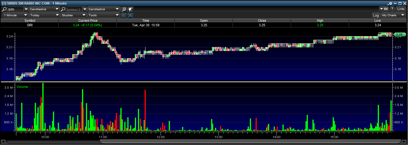 Sirius XM Rockets Up To $3.25: This Time It's Different (NASDAQ:SIRI ...
