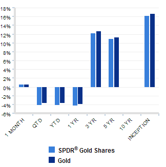 Why Is The SPDR Gold Trust In A Free Fall? (NYSEARCA:GLD) | Seeking Alpha
