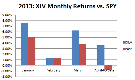Investors May Want To Fade Healthcare In May | Seeking Alpha