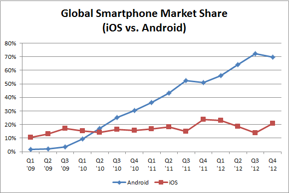 Android Vs. iOS: Will The iPad Suffer The Same Fate As The iPhone ...