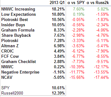 Q1 2013 Value Stock Screen Performance Summary | Seeking Alpha