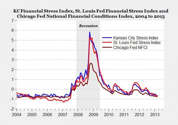 1 Reason For Market Rally? Financial Stress Has Returned To Mid-2007 ...