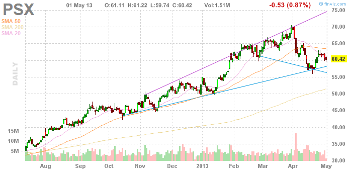 Phillips 66 Reports A Record Q1 2013 (NYSE:PSX) | Seeking Alpha